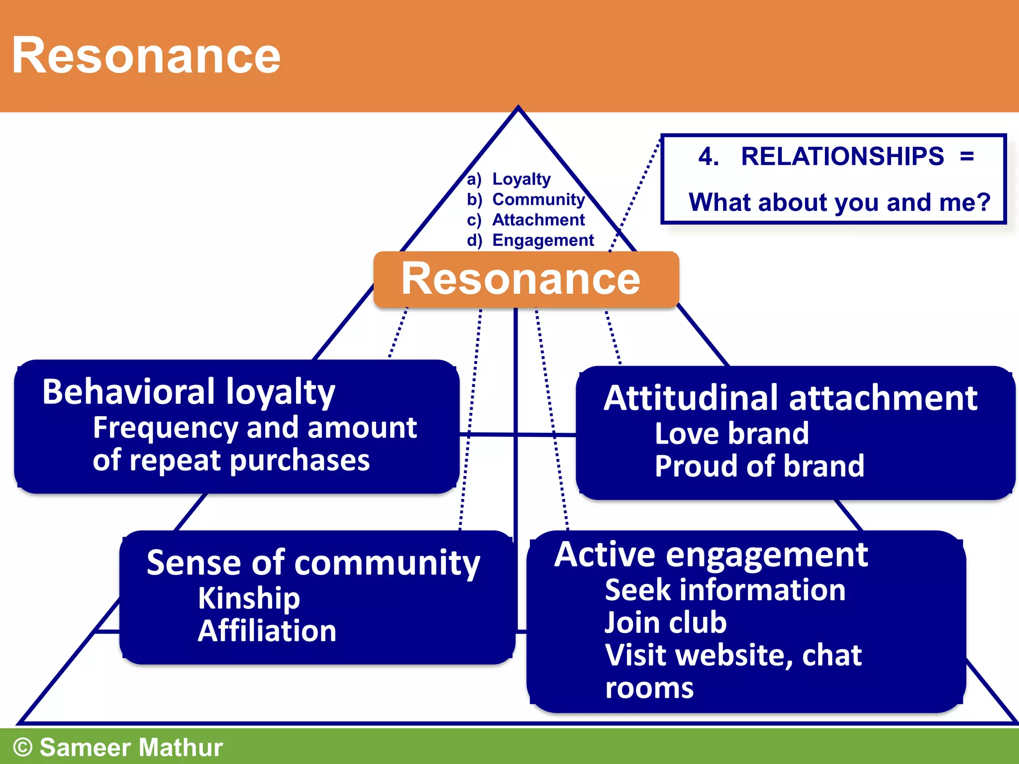 (MBASkills.IN) Brand Resonance Pyramid and Sub-dimensions | PDF