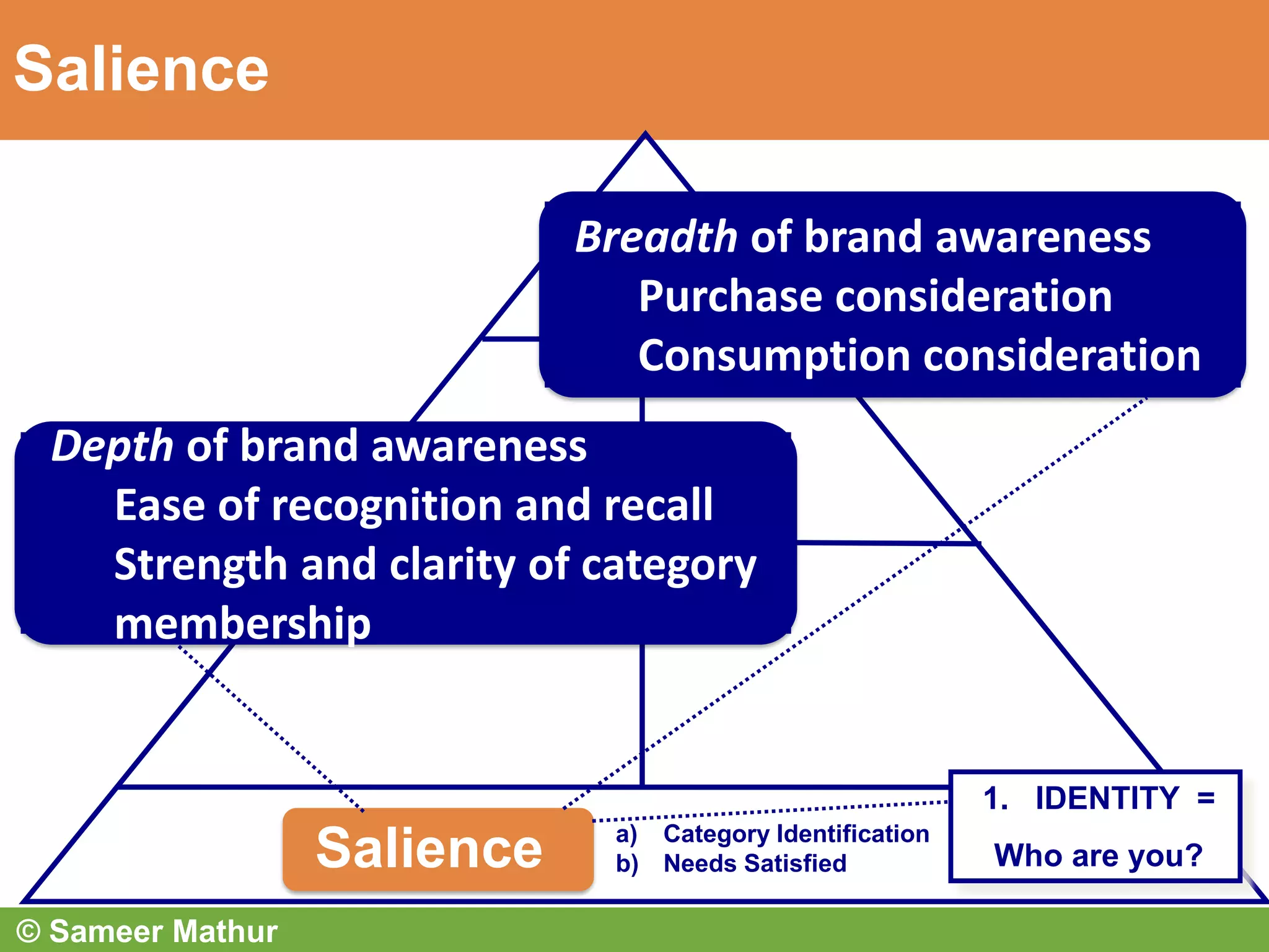 (MBASkills.IN) Brand Resonance Pyramid and Sub-dimensions | PDF
