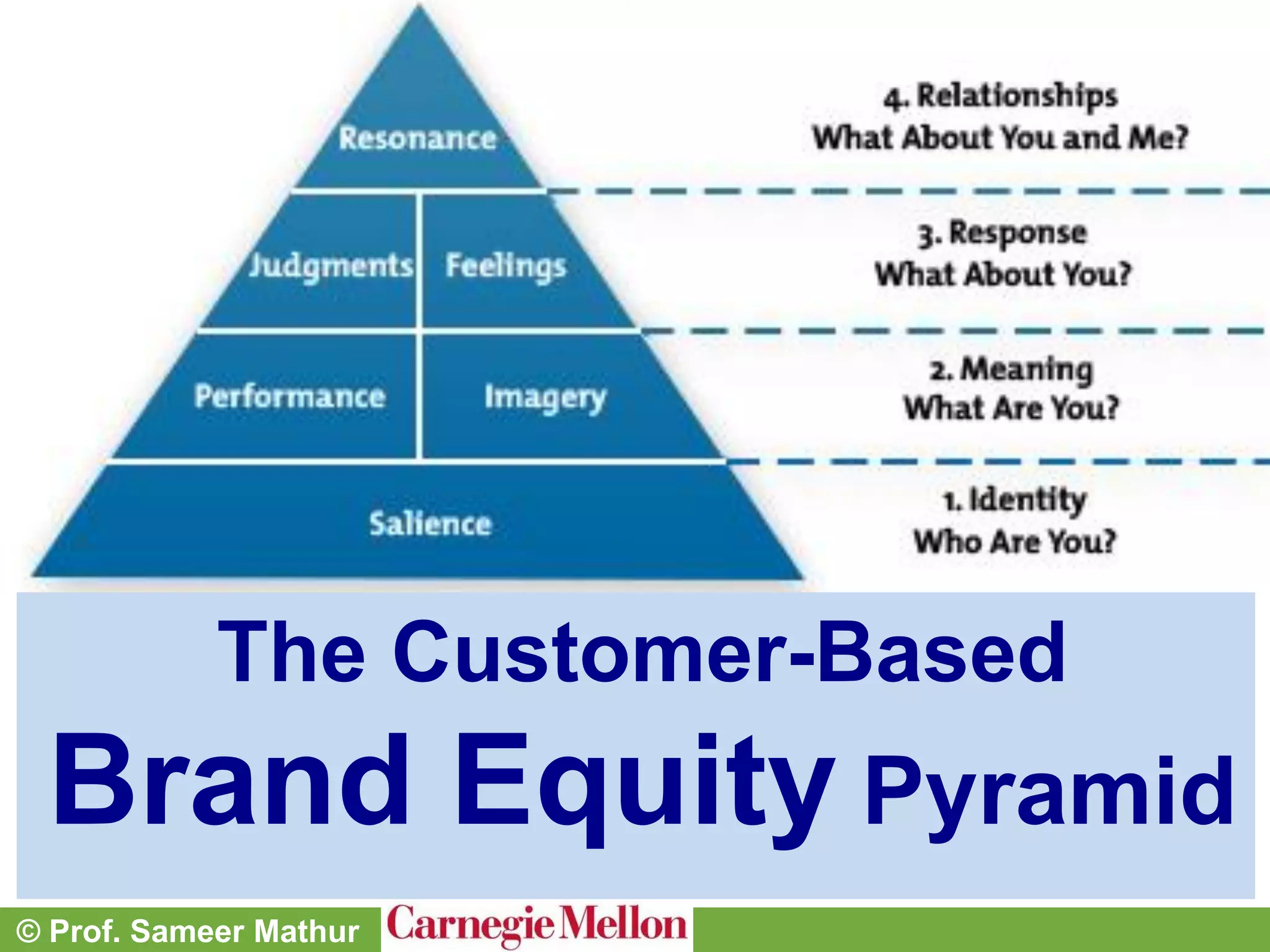 (MBASkills.IN) Brand Resonance Pyramid and Sub-dimensions | PDF