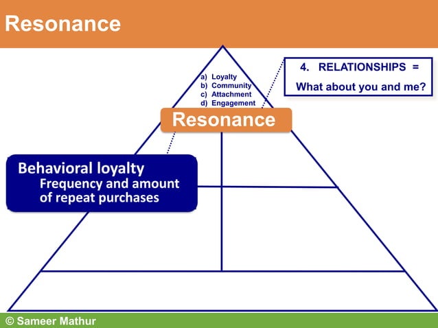 (MBASkills.IN) Brand Resonance Pyramid and Sub-dimensions | PDF ...