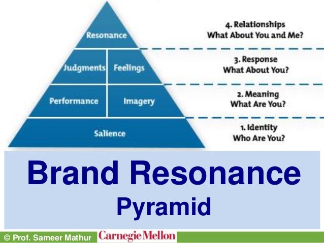 (MBASkills.IN) Brand Resonance Pyramid and Sub-dimensions