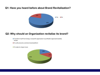 Brand Revitalization | PDF