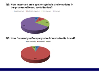 Brand Revitalization | PDF