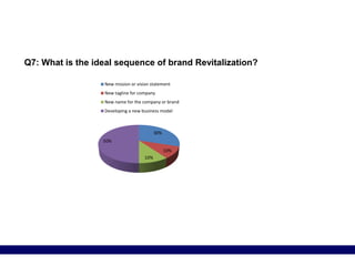 Brand Revitalization | PDF
