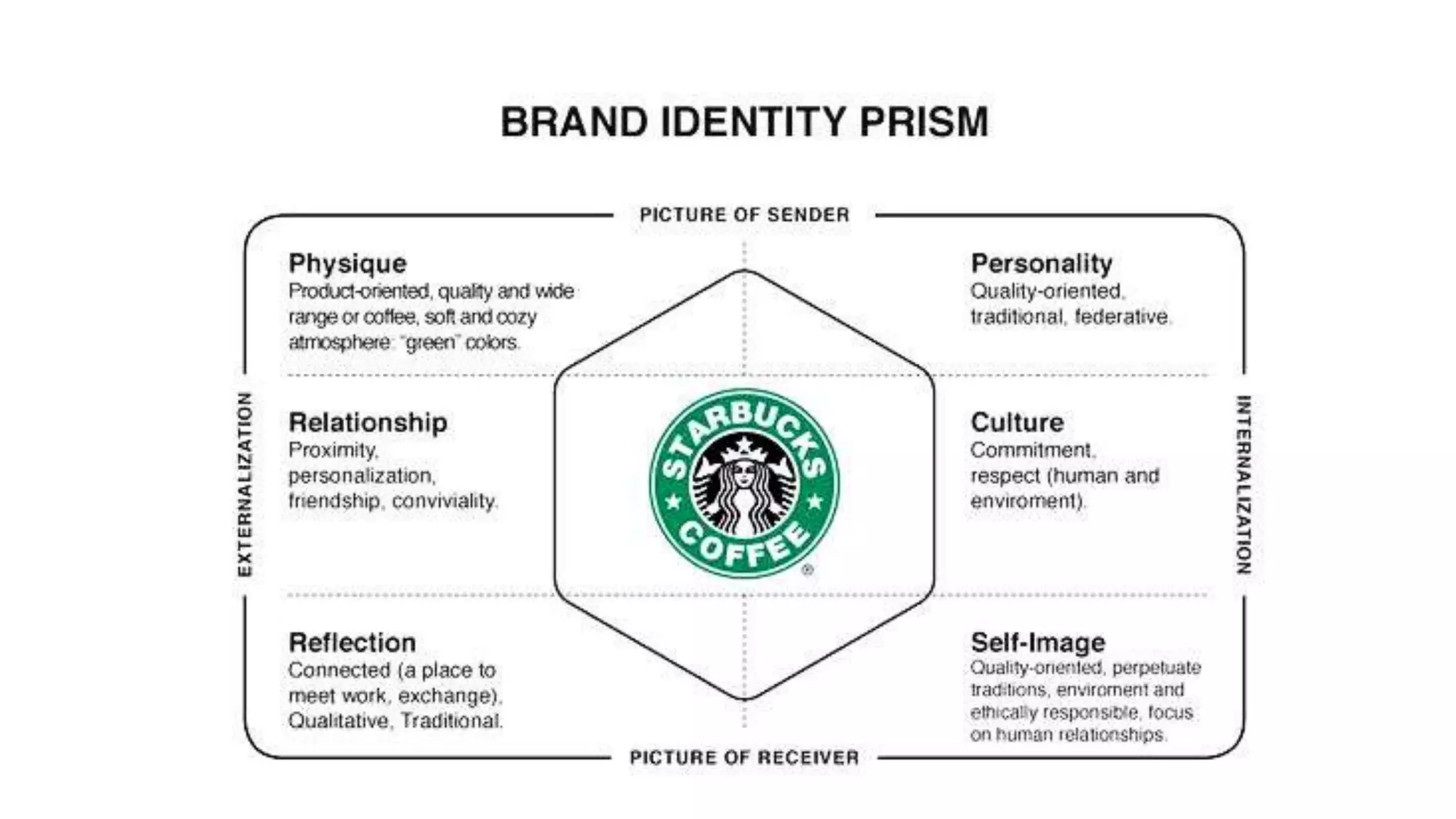 Brand Identity Prism | PPTX