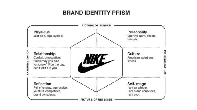 Brand Identity Prism | PPTX | Advertising Industry | Industries