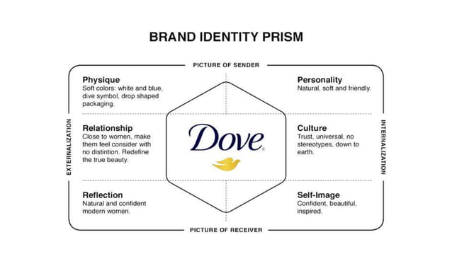 Brand Identity Prism | PPTX | Advertising Industry | Industries