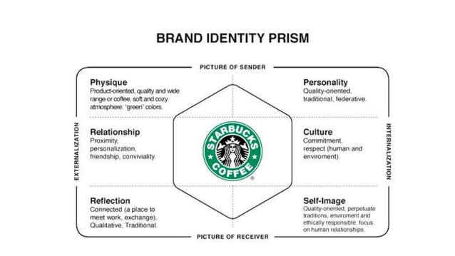 Brand Identity Prism | PPTX | Advertising Industry | Industries