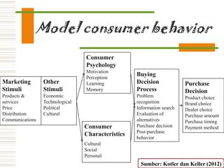 Brands and consumer behavior | PPTX