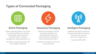The Hidden ROIs of the Connected Package | PDF | Business | Business ...