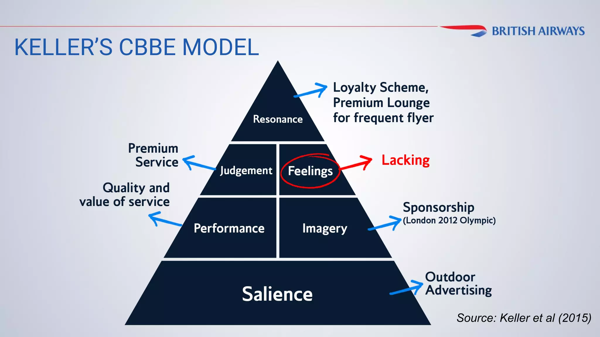 British Airways - Brand strategy | PDF
