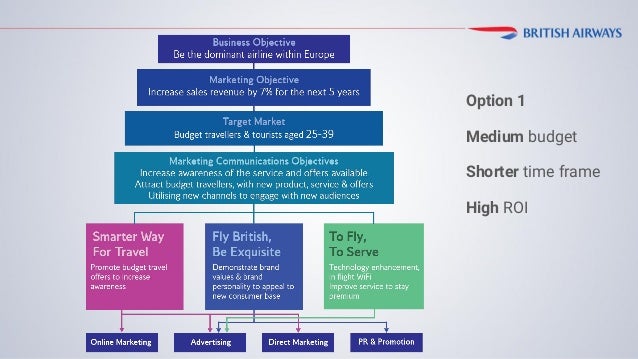 British Airways - Brand strategy