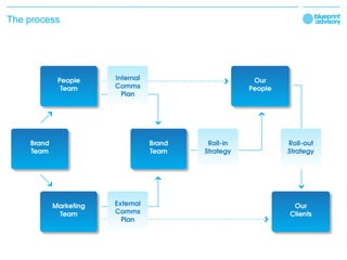 Brand strategy - process and architecture | PPTX