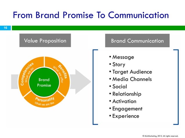 Brand Strategy and Implementation