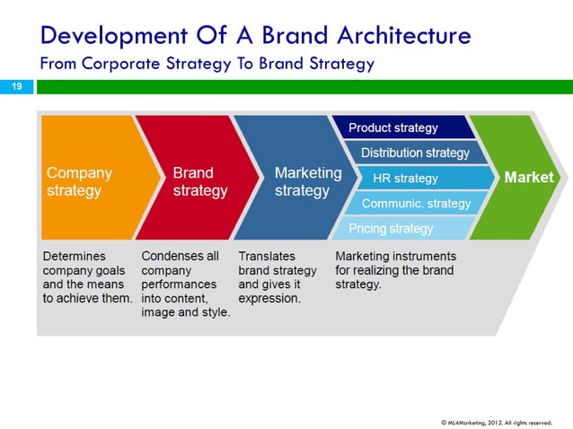 Brand Strategy and Implementation