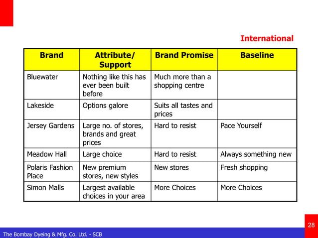 Brand Strategy Brand Architecture Brand Identity Presentation | PPT