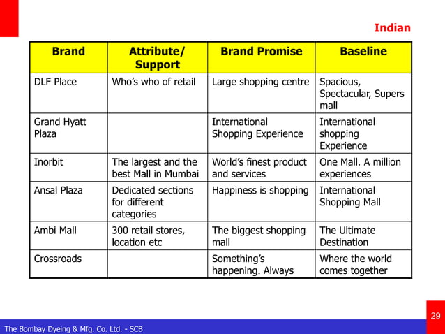 Brand Strategy Brand Architecture Brand Identity Presentation | PPT