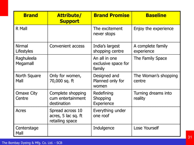 Brand Strategy Brand Architecture Brand Identity Presentation | PPT
