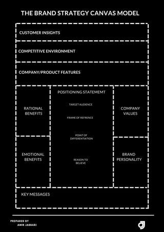 Brand strategy canvas Model | PDF