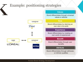 Brand Strategy Development | PPT