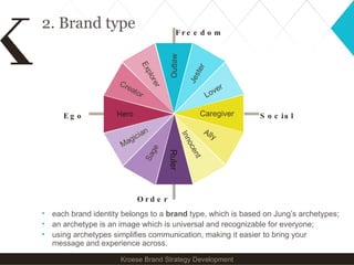 Brand Strategy Development | PPT