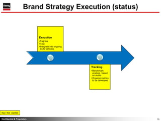 Brand strategy executive summary slideshare | PPTX