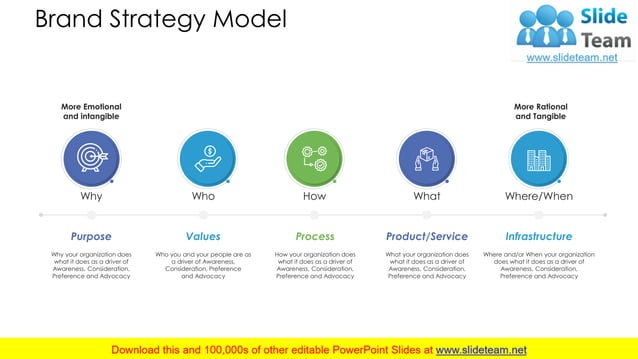 Brand Strategy PowerPoint Presentation Slides | PDF