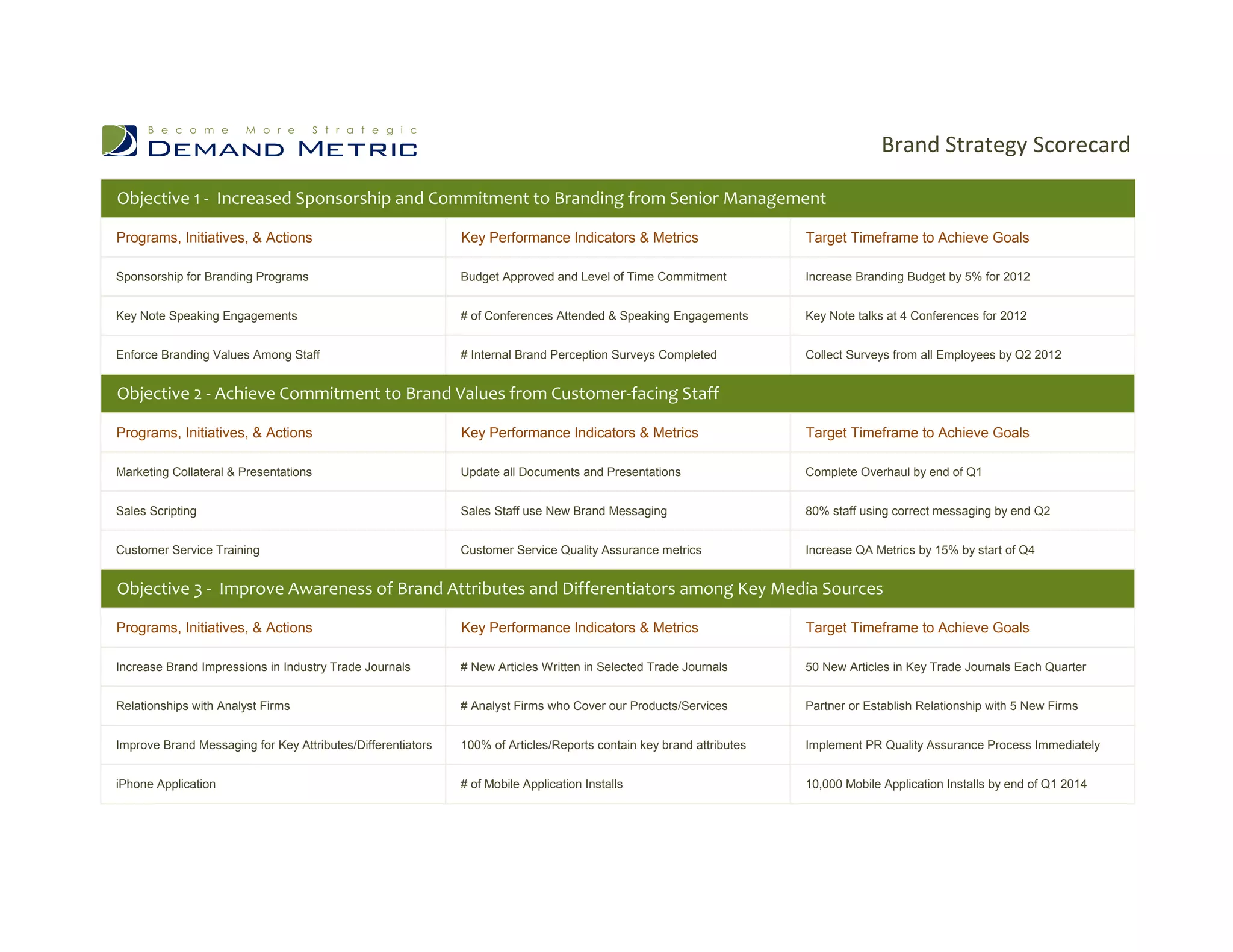 Brand Strategy Scorecard | PDF