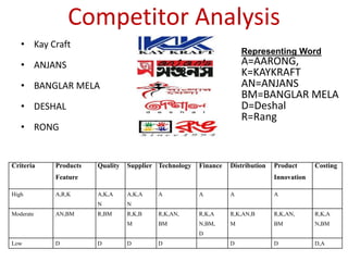 Brand study report: Aarong | PPTX