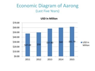 Brand study report: Aarong | PPTX
