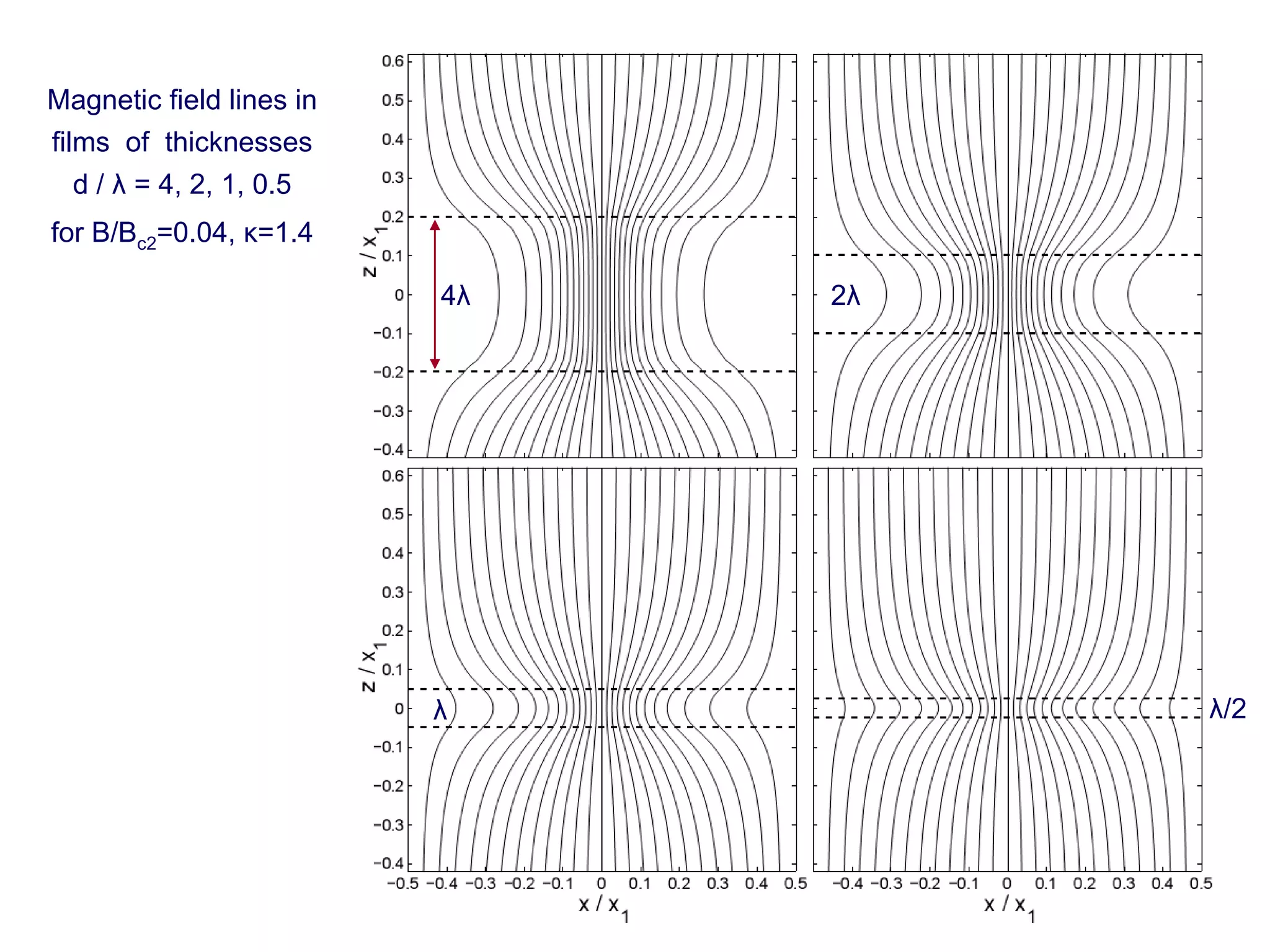 Brandt - Superconductors and Vortices at Radio Frequency Magnetic ...