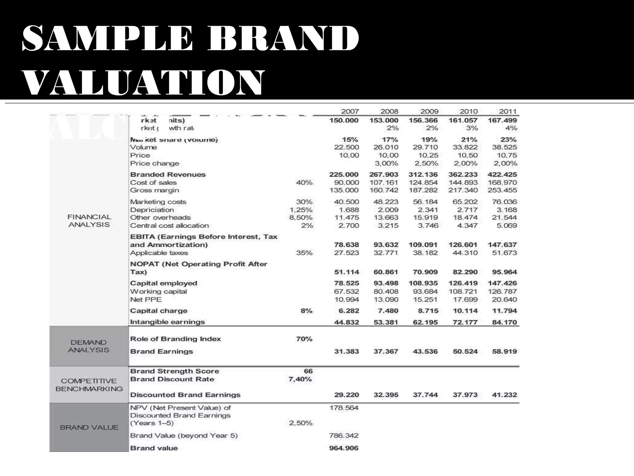 Brand Valuation Methods & techniques