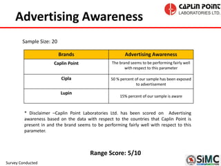 Brand Valuation of an Indian pharmaceutical company Caplin Point | PDF