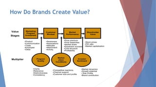 Brand Value Chain - Marketing Management | PPTX