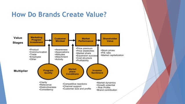 Brand Value Chain - Marketing Management