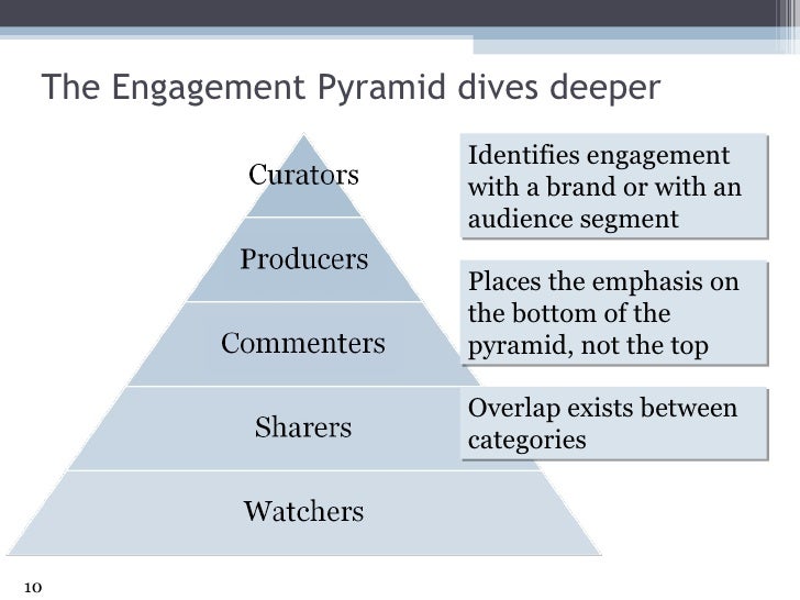The Engagement Pyramid dives deeper