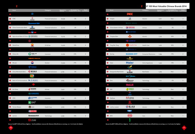 BrandZ Top 100 Most Valuable Chinese Brands (English Version) | PDF