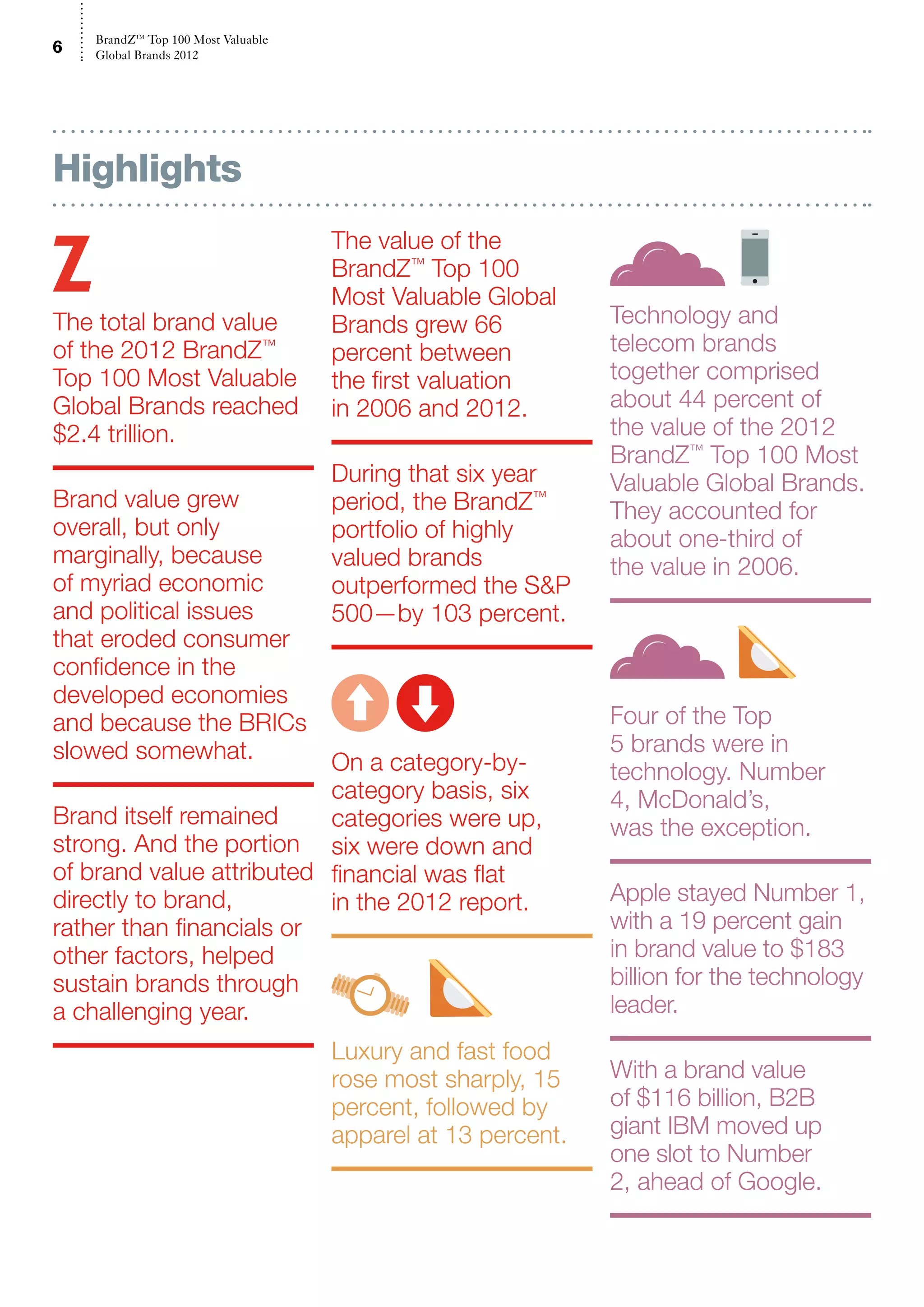 BrandZ - Top 100 Most Valuable Global Brands | PDF