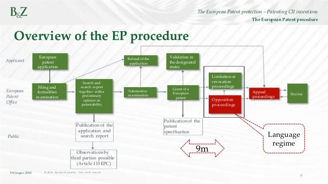The European patent protection: procedure and patenting computer impl…