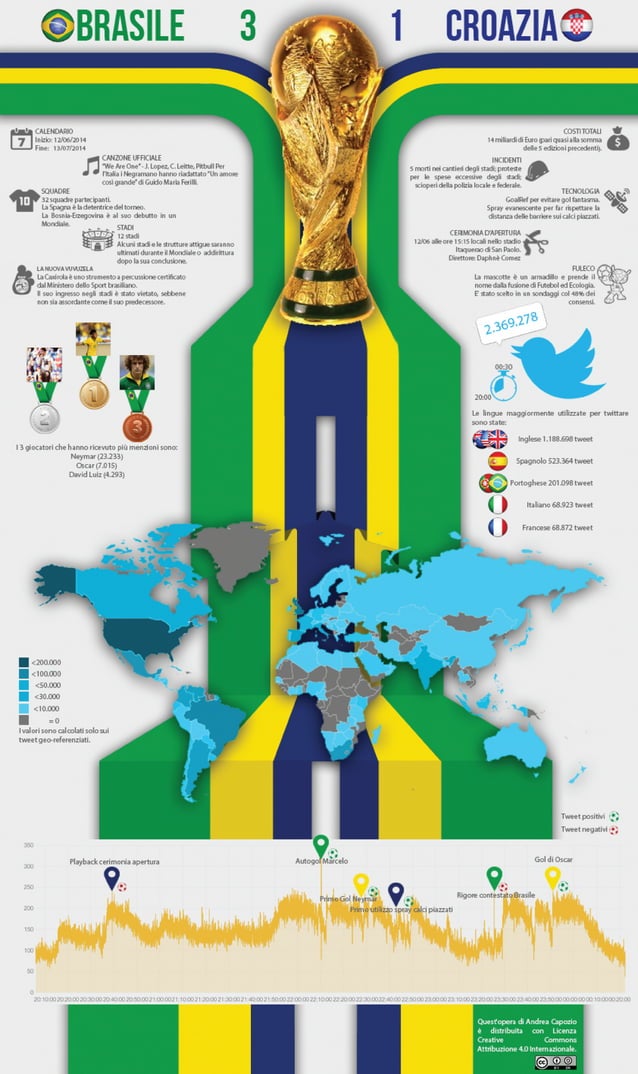 Brasile 2014 - Brasile vs. Croazia su Twitter | PDF