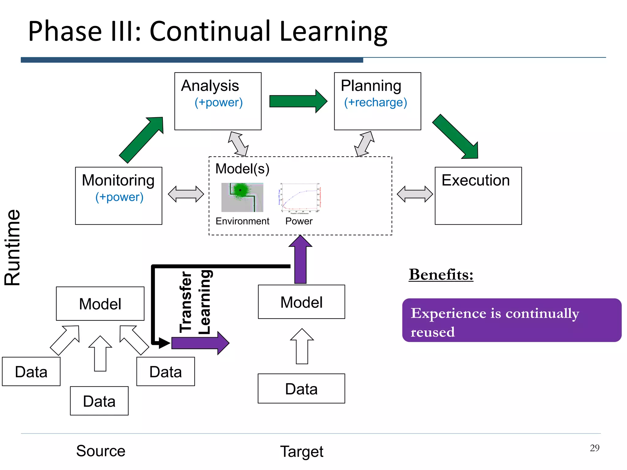 Integrated Model Discovery and Self-Adaptation of Robots | PPT