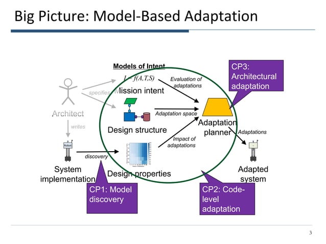Integrated Model Discovery and Self-Adaptation of Robots | PPT