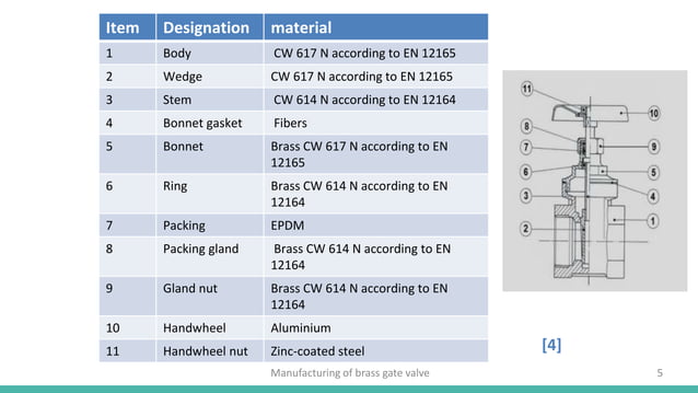 brass gate valve:- manufacturing processes... | PPTX | Chemistry | Science