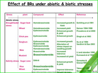 Brassinosteroids plant harmones | PPT