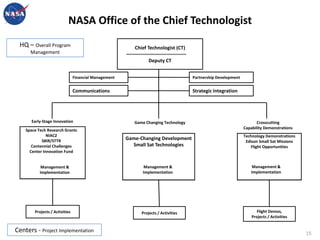 Investments in the Future: NASA's Technology Programs | PPTX