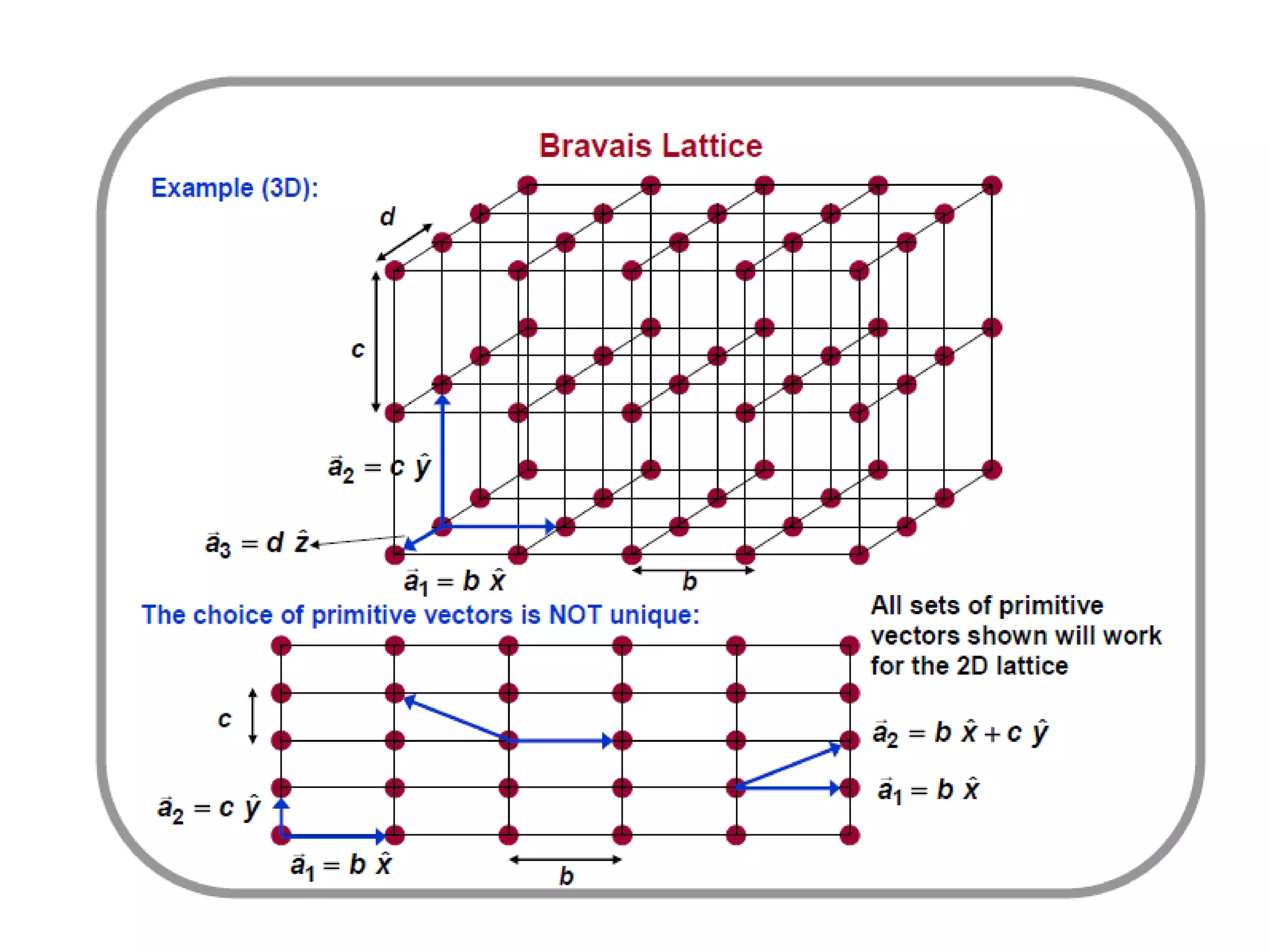 Bravais lattices | PPT