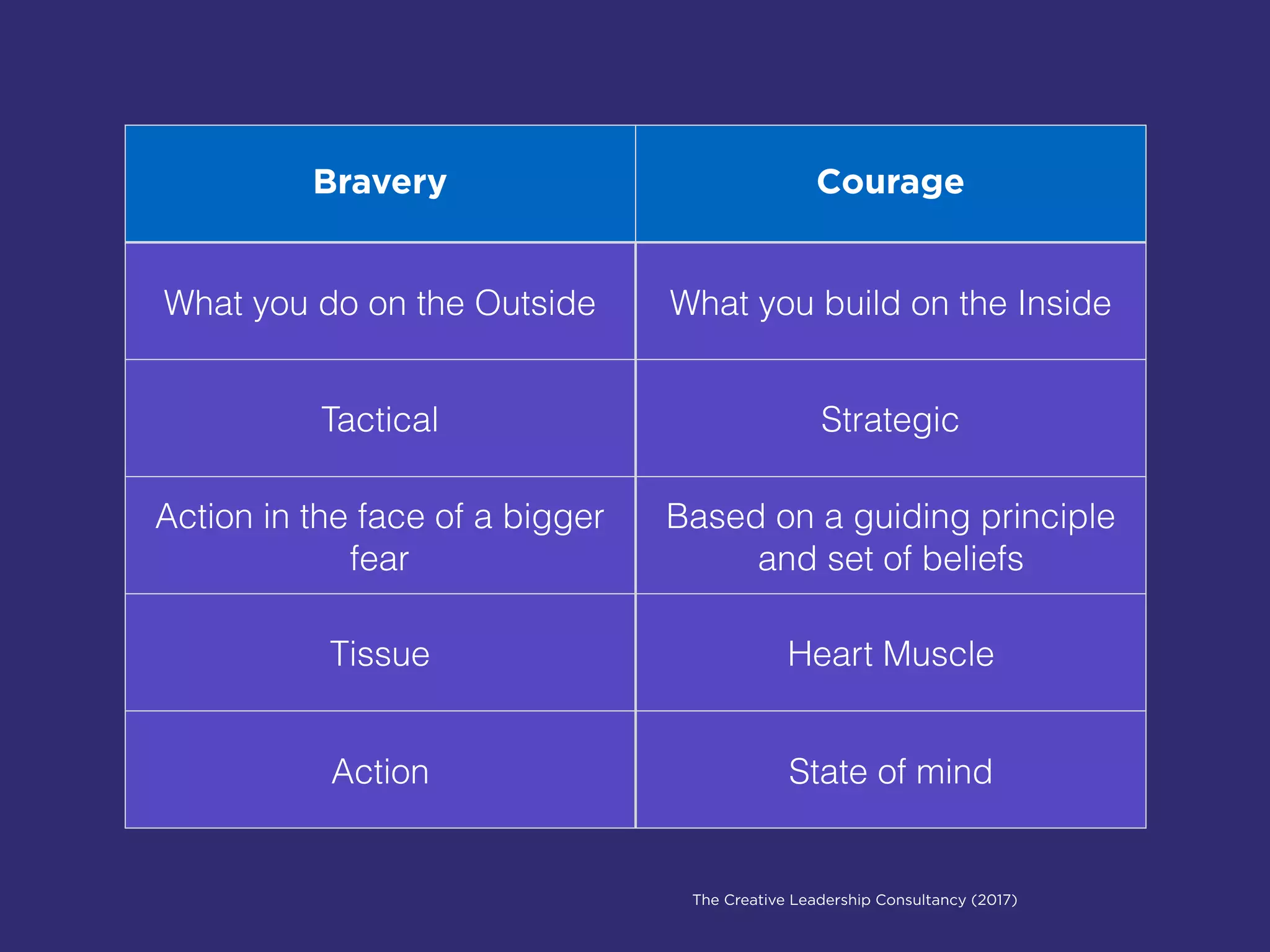 Bravery as a leadership practice | PPT