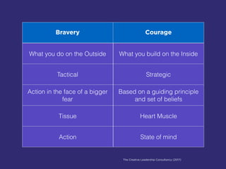 Bravery as a leadership practice | PDF