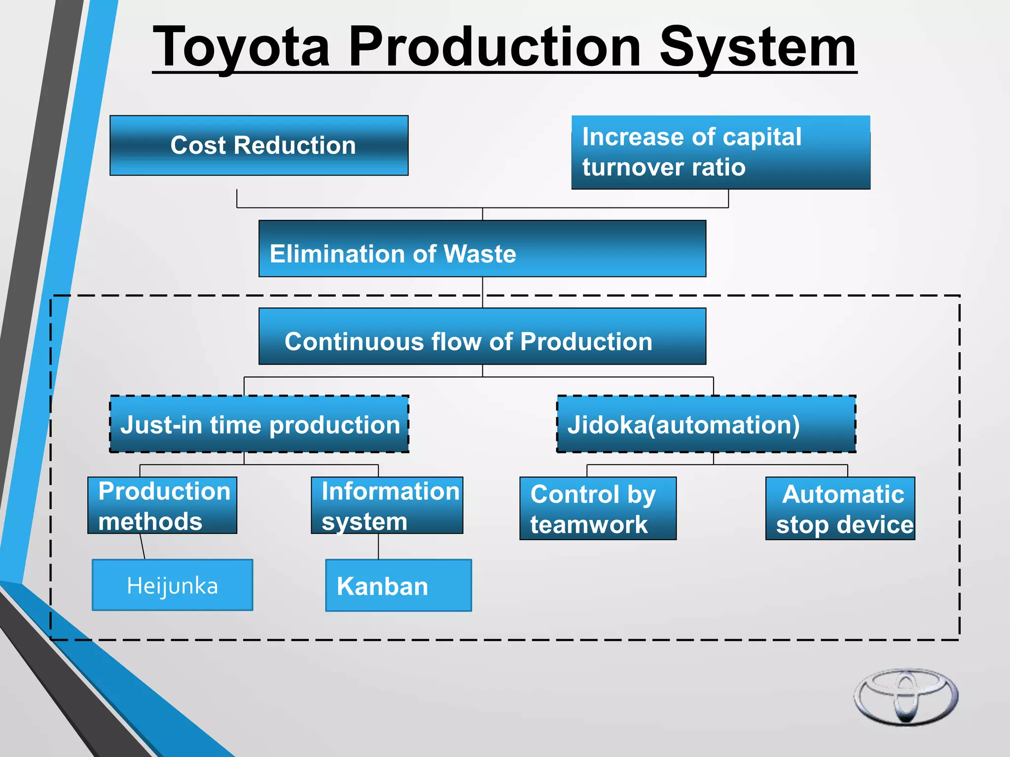 JIT case study of Toyota | PPTX