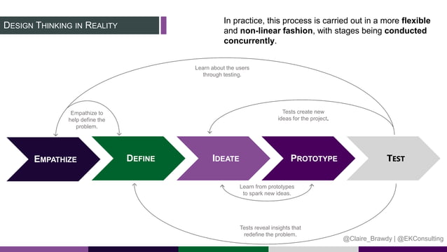 Design Thinking for KM Strategy & Roadmapping | PDF